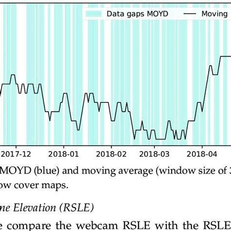 Shows The Moving Average Window Size Of 30 Days Of The Percentage Of Download Scientific