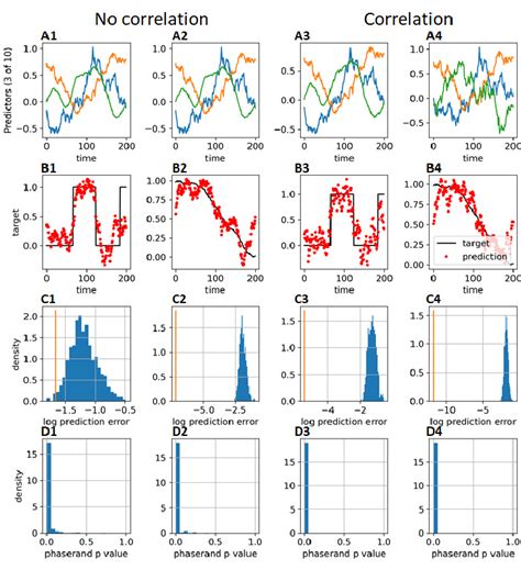 Phase Randomization Method Ab To Create A Null Distribution The