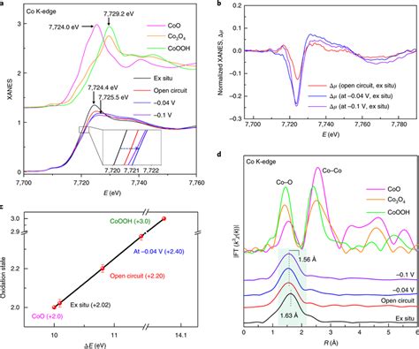Operando Xas Measurements A Operando Xanes Spectra Recorded At The Co Download Scientific