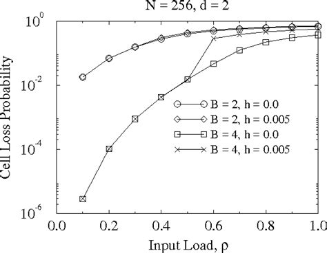 Figure 4 From An Accurate Performance Model Of Shared Buffer Atm