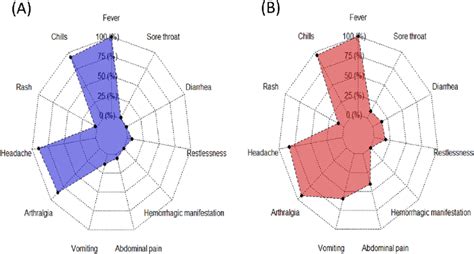 Radar Chart By Gender Showing The Individual Display Of Each Clinical Download Scientific