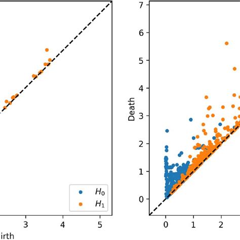 Persistence Diagrams Constructed From The Point Clouds In Fig 3 For Download Scientific