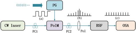 Schematic Setup To Generate Ultra Flat Ofcs Based On Binary Download Scientific Diagram