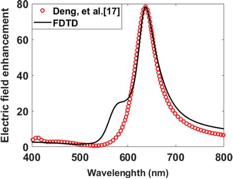 Variation Of The Wavelength Dependent Intensity Enhancement Of