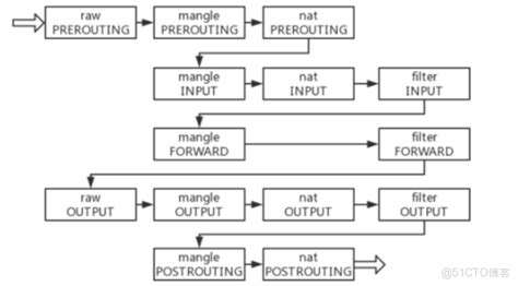 Iptables的四表五链5201314的技术博客51cto博客