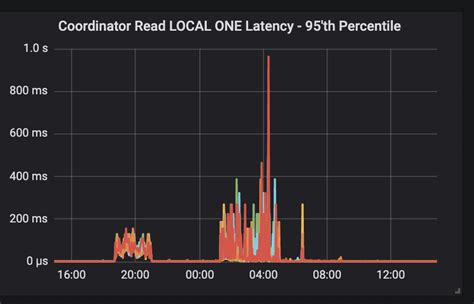 Cassandra Read Latency Increases While Writing Stack Overflow