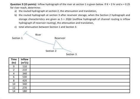 Solved Question 3 15 Points Inflow Hydrograph Of The River