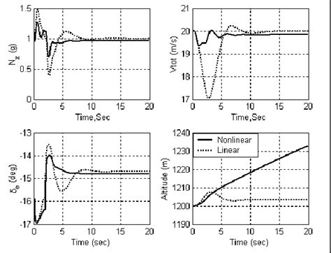 B Closed Loop Responses From Nonlinear And Linear Models At 20ms