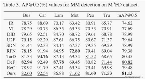 图像融合论文：cddfuse correlation driven dual branch feature decomposition for multi modality image