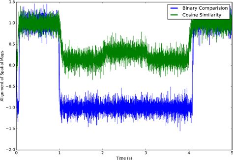 Figure 16 From A Biologically Plausible Neuron Model Of Mental Rotation Semantic Scholar