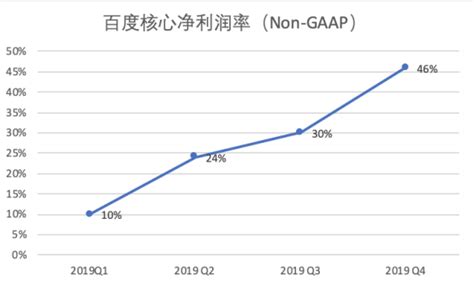 百度q4财报：核心业务净利743亿 劲增84 极客公园