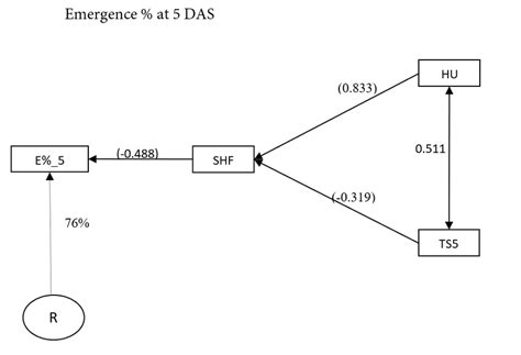 Sequential Path Coefficient Analysis Diagram Of Climatic Variables Download Scientific Diagram