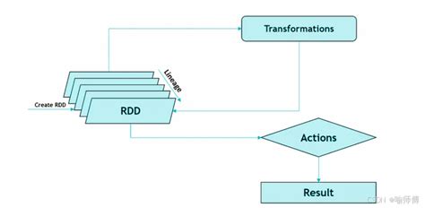 Spark Rdd（resilient Distributed Dataset）图文详解spark Rdd Csdn博客