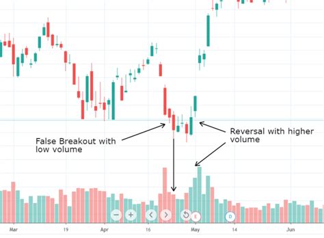Volume Indicators How To Use Volume In Trading Best Strategies And Analysis List