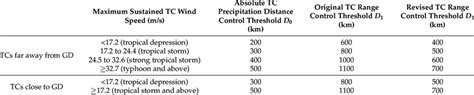 Parameter Settings Of The Precipitation Separation Method Employed For Tcs Download