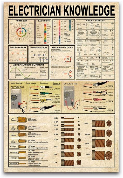 Electrician Knowledge Poster Electrical Chart Vintage Canvas Beawart