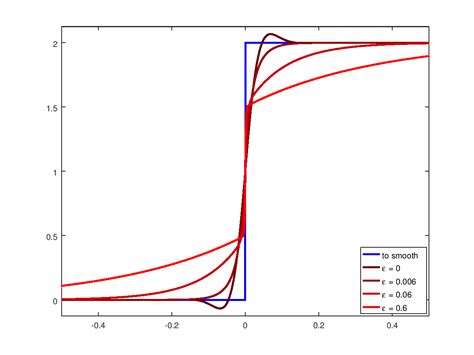 Filters Curve Fit Of Step Function With Boundary On The Nd Derivative Signal Processing