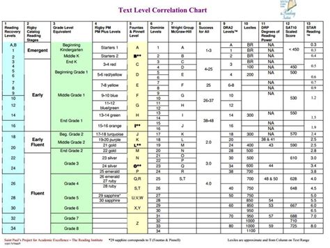 Text Level Correlation Chart Reading Levels Teaching Themes Grade 1 Reading
