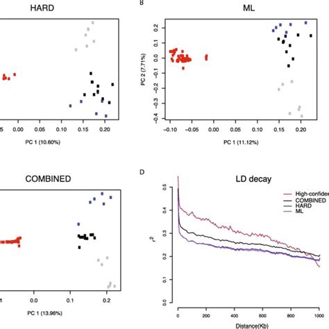 Comparison Between Three Variant Filtering Methods Using Pca And Ld