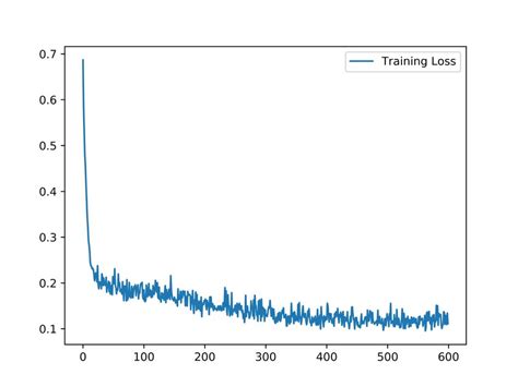 Training Time And Convergence Curve With Iterations For U Net Training