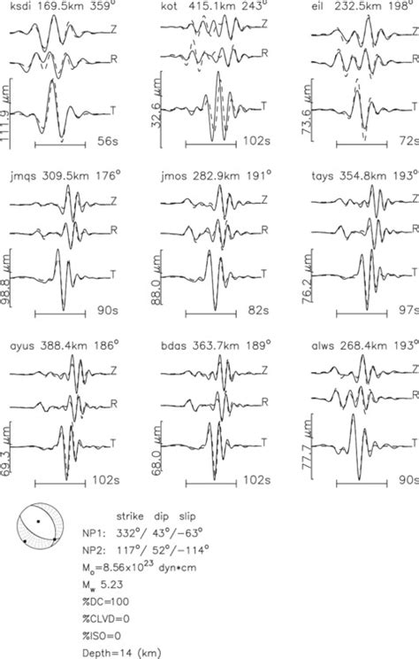 Percent Of Variance Reduction Double Couple And Source Mechanism Of Download Scientific