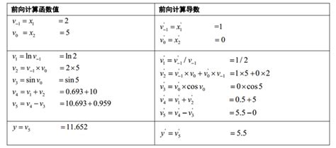 自动微分技术 知乎