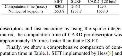Computation Time Of Sift Surf And Card 640 × 480 Size Image Download Table