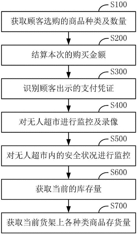 一种无人超市智能购物结算方法及系统与流程 2