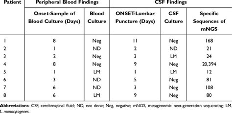 The Microbiological Investigations In The Patients Download Scientific Diagram