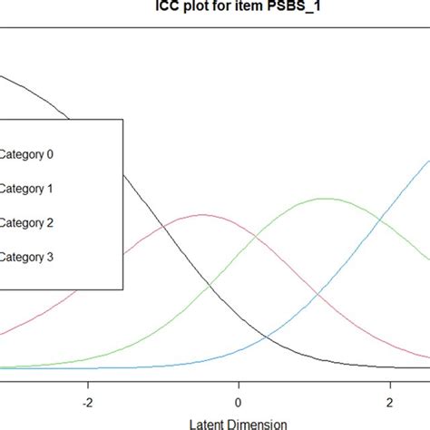 Item Characteristic Curve For Item 1 Using The 4 Point Scoring Method Download Scientific