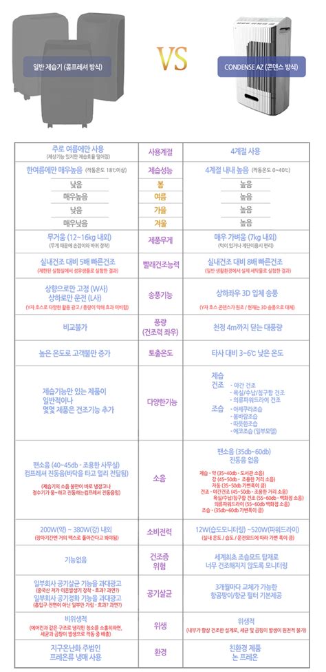 진짜 제습기 제습기 추천 시코코리아 콘덴스 제습기 Az