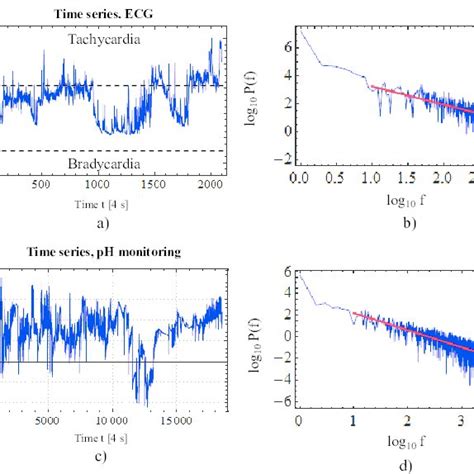 Example Of Spectral Analysis From Heart Rate Time Series In Beats Per