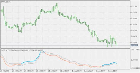 Free Download Of The Qqe Of Cci Indicator By Mladen For Metatrader 5 In The Mql5 Code Base