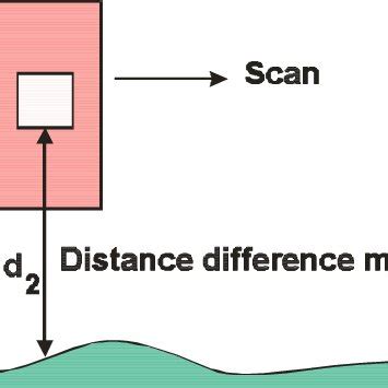 Principle Of A Distance Difference Measuring Method Download Scientific Diagram