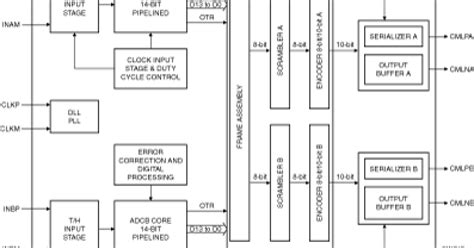 Adc1413d065hn Dual 14 Bits Adc 65 Msps Serial Jesd204a Renesas