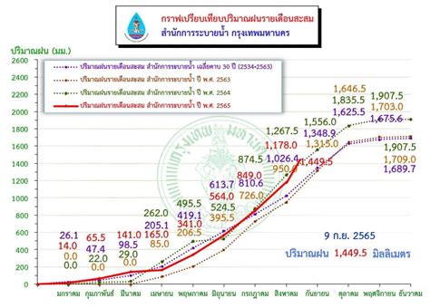 สถานการณ์ฝนตกน้ำท่วมวันนี้ เช็ก 3 คลอง กทม ระดับน้ำยังวิกฤติ