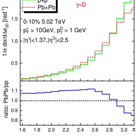 The Normalized Distribution Of The Azimuthal Angular Difference ∆φγd