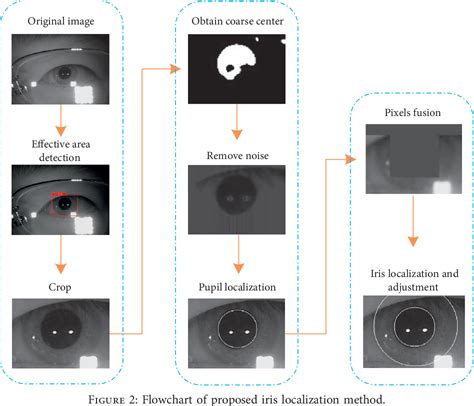 Figure 1 From Iris Localization Algorithm Based On Effective Area Semantic Scholar