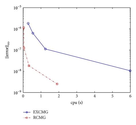 Comparison Of The Maximum Error ∥u¯l U∥∞ And Cpu Time For Example 4 Download Scientific Diagram