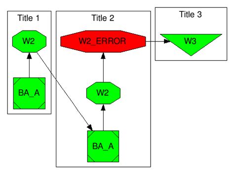 Graphviz Subgraphs Horizontal And Its Nodes Vertical Aligned Stack