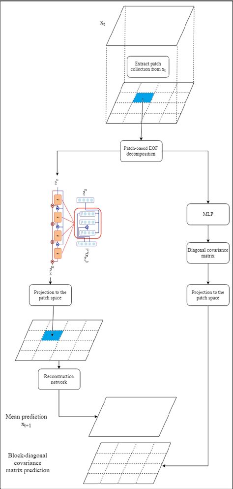 Figure 1 From Neural Network Based Kalman Filters For The Spatio Temporal Interpolation Of