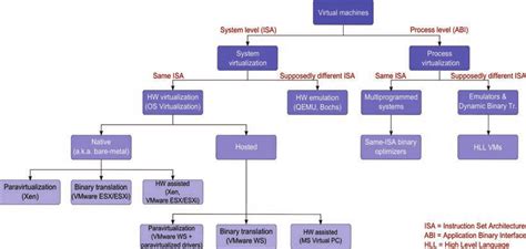 Taxonomy Of Virtualization Concepts Download Scientific Diagram