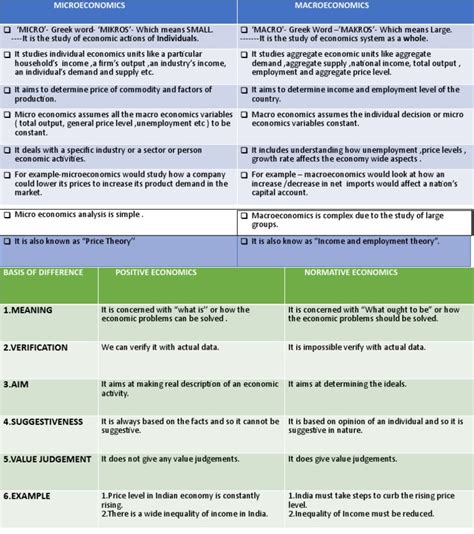 Micro And Macro Economic Positive And Normative Economics Pdf Economics Microeconomics