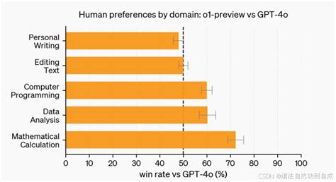 介绍gpt O1 一系列解决困难问题（ Science Coding And Math ）的推理模型