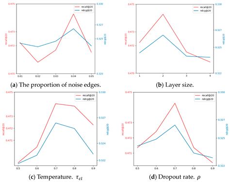Adaptive Knowledge Contrastive Learning With Dynamic Attention For Recommender Systems