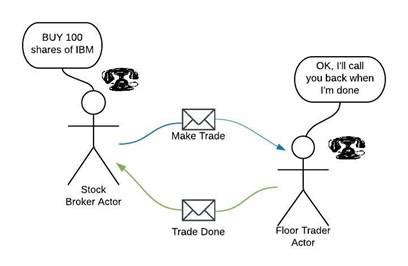 Actors And Messages The Building Blocks Of Akka NET CodeGuru