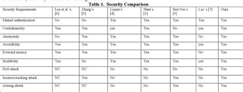 Table 1 From A Secure Mutual Authentication Protocol For Iot Using Id