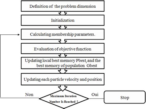 Evolution Of Pso Algorithm Download Scientific Diagram