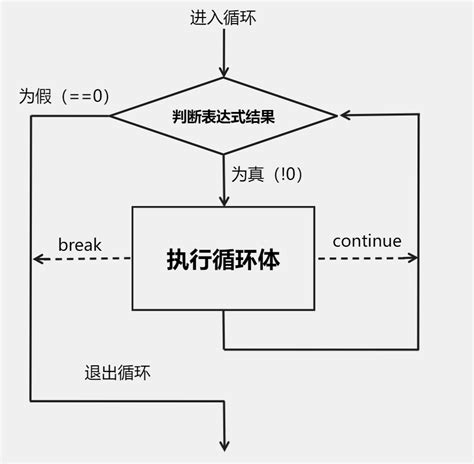 【c语言初阶（2）】循环语句1：while 循环 c语言while结构 csdn博客
