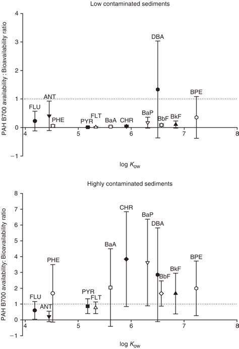 Relationship Between Pah Octanolwater Partitioning Coefficient Log K